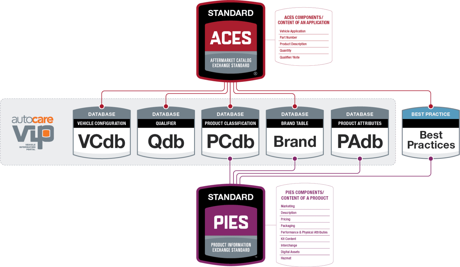 ACES and PIES in 2025: The Ultimate Guide - PDM Automotive